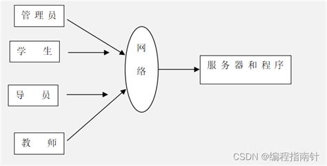 xxx交通学院教学质量评价系统的设计与实现 教务评价系统制作 csdn博客