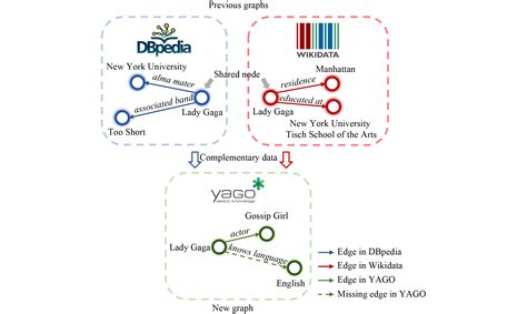 Missing Data Recovery For Heterogeneous Graphs With Incremental Multi Source Data Fusion
