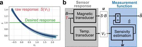 Bayesian Sensor Calibration Towards Data Science