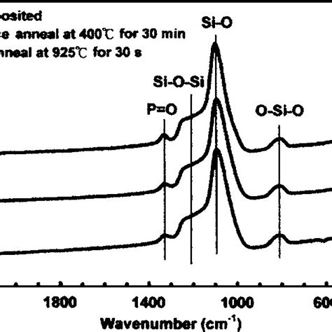 Fourier Transform Infrared Spectra Of A The As Deposited Psg Layer