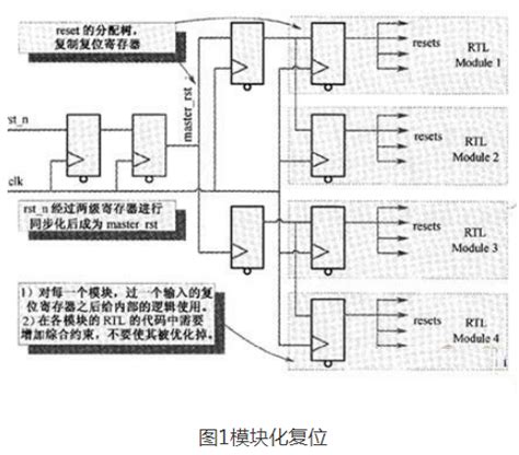 对于选择同步化的异步复位的方案 文章 单片机 FPGA 畅学电子网