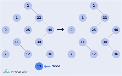 Delete Node From Binary Search Tree InterviewBit