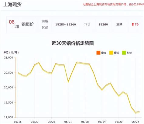 铝价小幅度上涨，市场依旧不容乐观 知乎