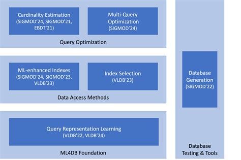 Ml For Data Management