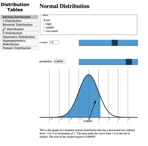 Distribution Tables Normal Distribution Area Left