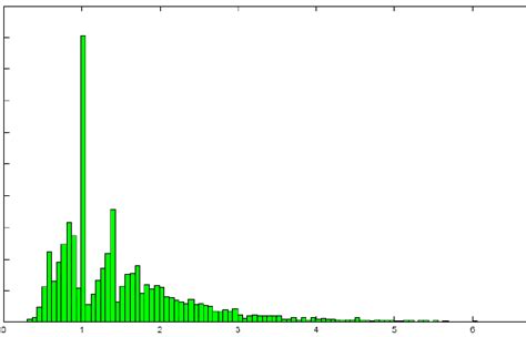 Empirical Distribution For The Positive Eigenvalues Of The Preferential Download Scientific