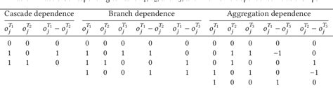 Table 1 From Multi Task Learning With Sequential Dependence Toward Industrial Applications A
