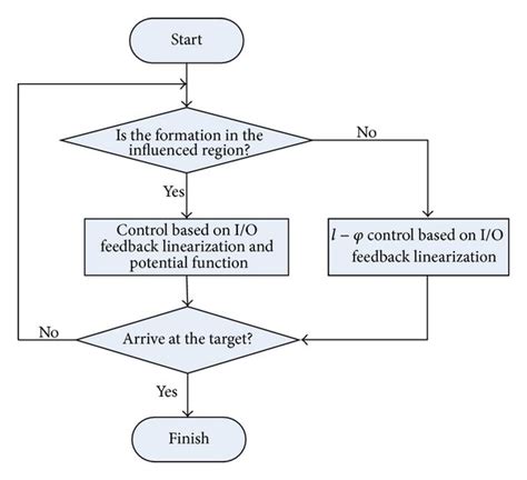 The Algorithm Flow Chart Of Combination Method Download Scientific Diagram