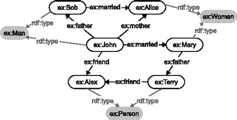 figure 1 from overviewing the rdf s semantic web semantic scholar