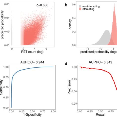 Model Validation With External Micro C Dataset A Distribution Of PET Download Scientific