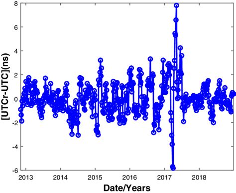 comparison between utc and utcr download scientific diagram
