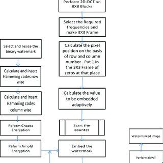 Flow Chart For Embedding Algorithm Download Scientific Diagram