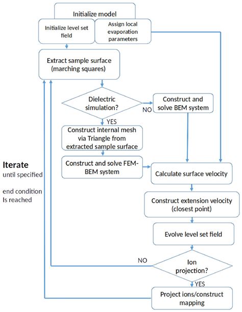 Flowchart Showing Major Components Of The Simulation Algorithm Download Scientific Diagram