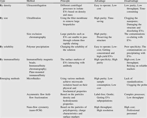 Principles And Characteristics Of Isolation Methods Of Evs Download