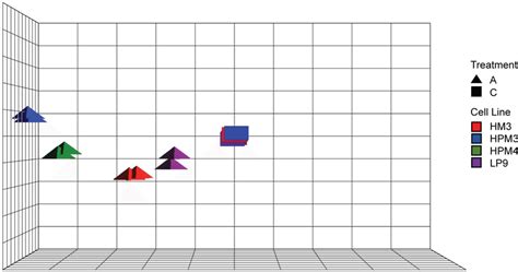 Control Centered Principal Component Analysis Control Centered