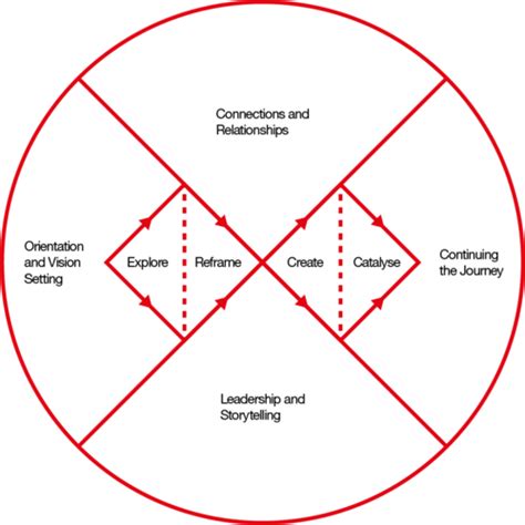 Systemic Design Framework Design Council
