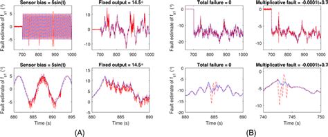 fault estimation results with the linear quadratic regulator‐based
