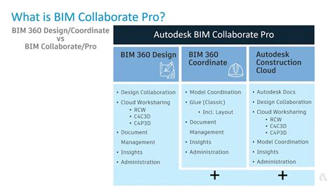 Activating Autodesk Docs Bim Collaboration And Bim 53 Off