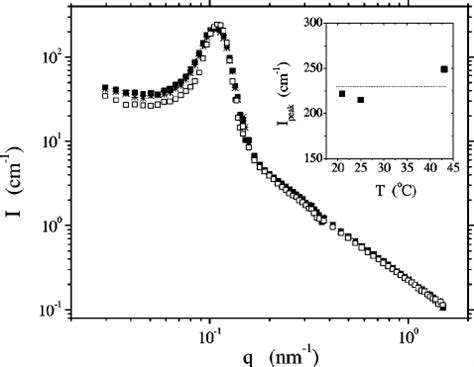 Double Logarithmic Log 10 Plot Depicting The SANS Download Scientific Diagram