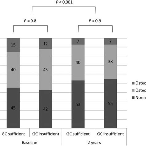 Bar Chart Showing The Proportion Of Glucocorticoid Gc Sufficient And Download Scientific