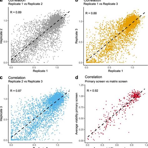 Scatter Plots And Computed Pearson Correlation Values For Biological