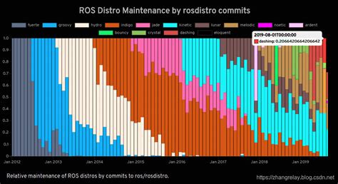 桌面、平板、手机和机器人操作系统（ros）市场占有率数据和趋势分享（附引用2019版） ros ubuntu市场占有率 csdn博客
