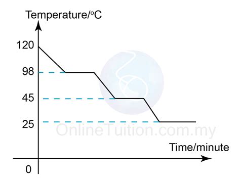 Three States Of Matter Structured Question 3 Spm Chemistry