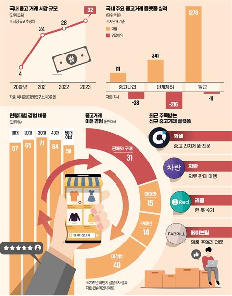 Ai가 가격 책정 헌 옷 방문 수거중고 거래 플랫폼 세대 교체 긱스