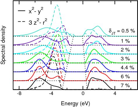 Color Online Orbitally Resolved Cu E G Spectral Densities Of