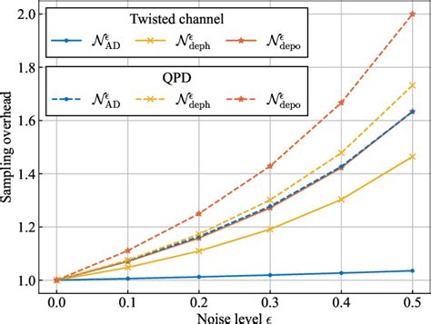 figure 2 from power of quantum measurement in simulating unphysical