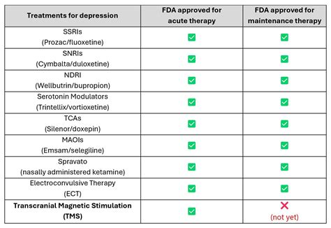 FDA Action Needed Approval Of Maintenance Transcranial Magnetic Stimulation TMS For