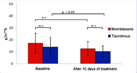 Tewl Decrease Of Tewl After 10 Days Of Treatment With Either