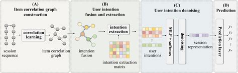 The Structure Of ID GNN It Transforms Session Sequences Into Item Download Scientific Diagram