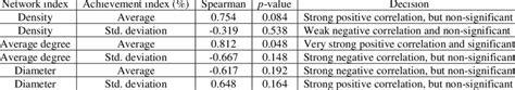 Spearman Correlation Team Analysis Download Scientific Diagram