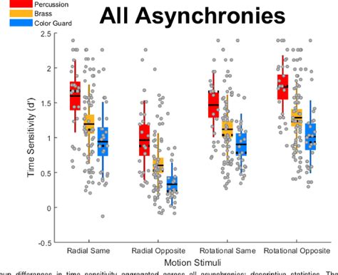 figure 1 from superior visual timing sensitivity in auditory but not