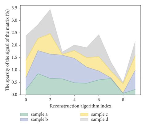 Sparsity Analysis Of The Signal Of The Development Algorithm Matrix Download Scientific Diagram