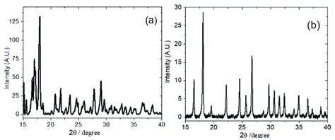 Xrd Pattern Of A Zif L 8 Jn 01 And B Zif 67 1 Jn 04 Powder