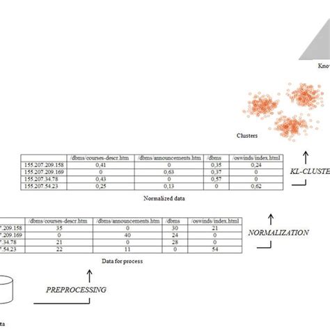 Steps In The Clustering Process Download Scientific Diagram