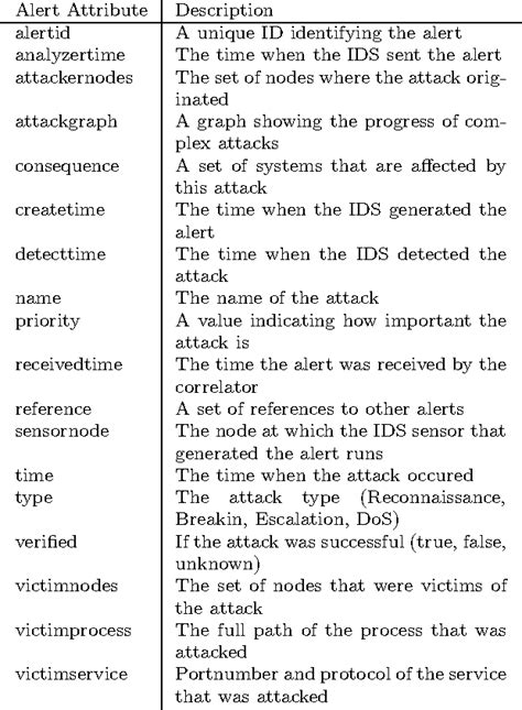 Figure 31 From Real Time Intrusion Detection Alert Correlation Semantic Scholar