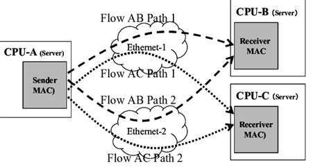 Model Of Multipath Data Center Environment 23 Best Multipath Ethernet