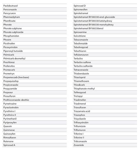 Multiresidue Method For The Quantification Of Pesticides In Fruits Vegetables Cereals And