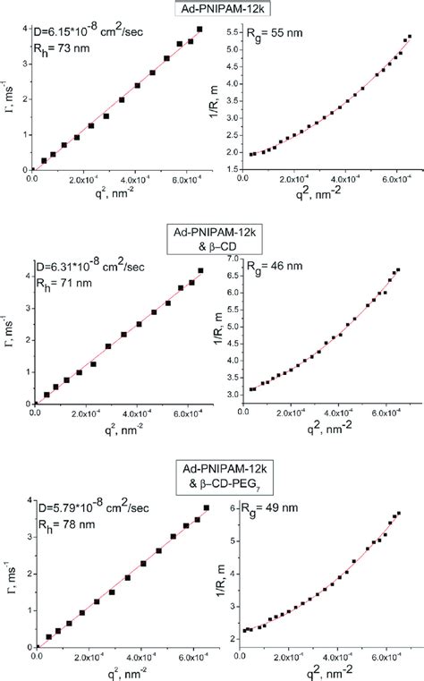 Determination Of The Hydrodynamic Radius R H And The Radius Of Gyration