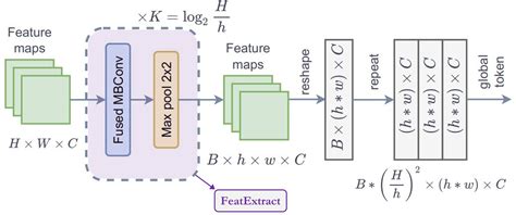 使用全局上下文视觉 Transformer 进行图像分类 Keras 机器学习库