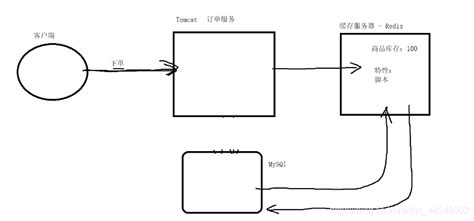 3 redis （数据缓存中间件） csdn博客