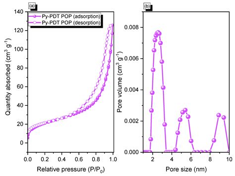 Carbonized Aminal Linked Porous Organic Polymers Containing Pyrene And Triazine Units For Gas