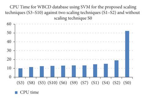 Cpu Time Comparison Among All Proposed Scaling Techniques Against The