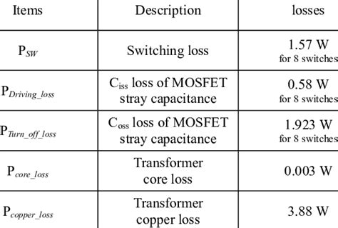 The Power Losses Of Power Switches Transformer And The Auxiliary Download Scientific Diagram