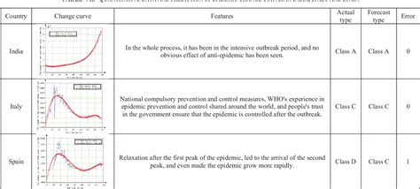 Table Vii From Global Epidemic Classification Based On K Nearest Neighbor Algorithm Semantic