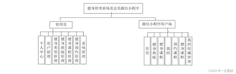 基于微信小程序的健身管理系统小程序 制作健康管理系统微信小程序 csdn博客