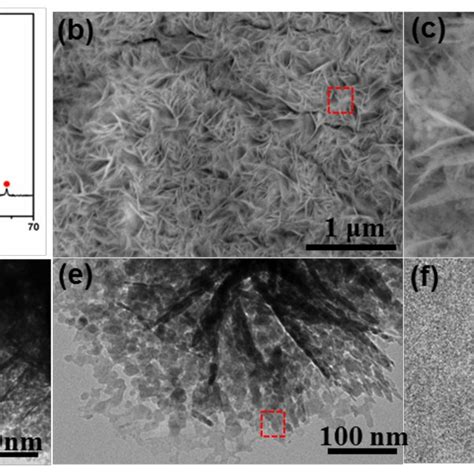 A XRD Patterns B C SEM D E TEM And F HRTEM Images Of Download Scientific Diagram